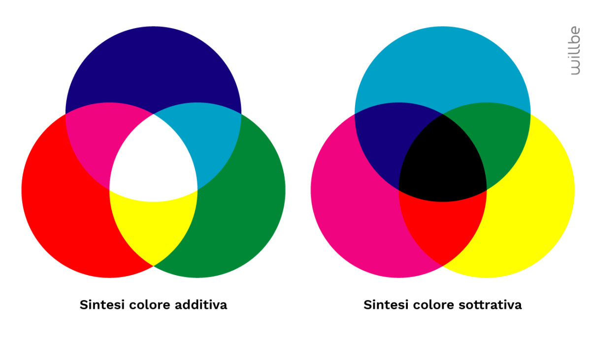 Combinazione colori nella comunicazione – Elementi di Graphic Design